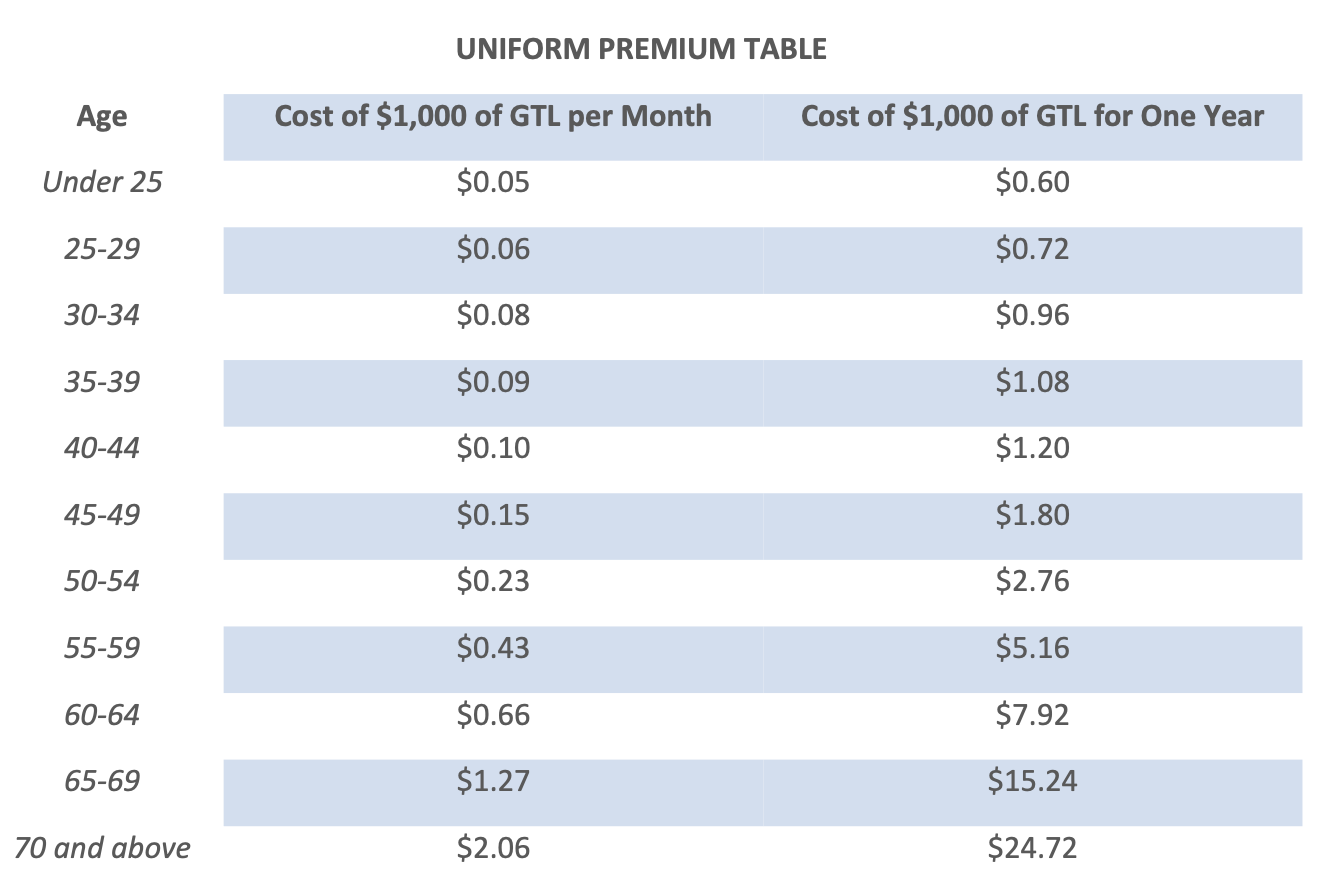Group-term Life Insurance: Commonly Asked Questions