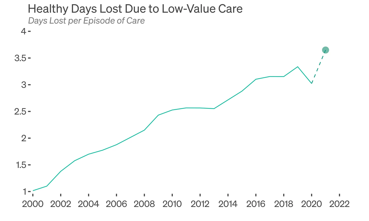 The Importance of Doctor Performance